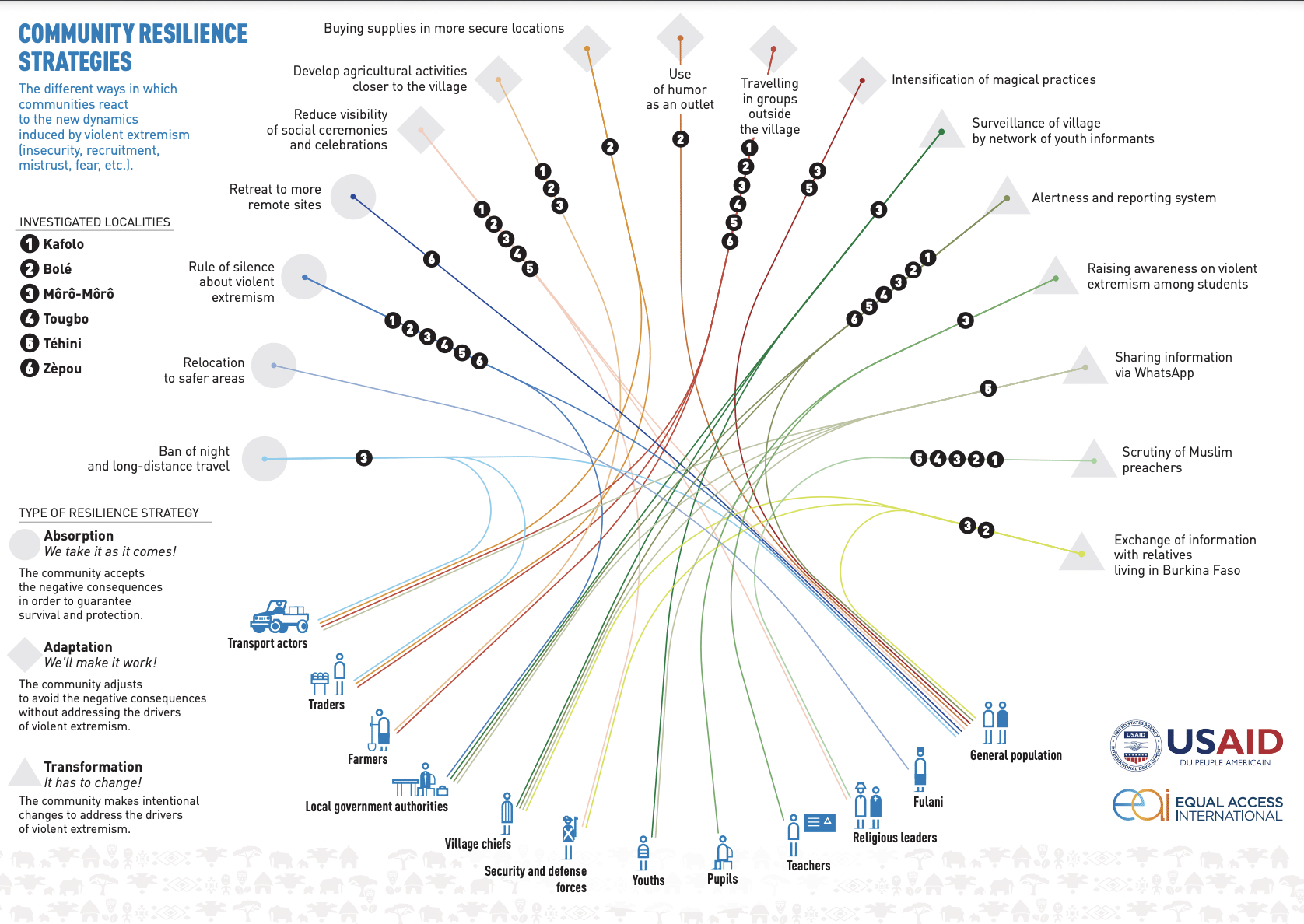 Infographics - Equal Access International