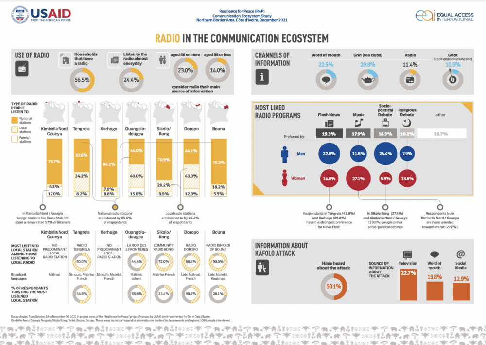 Infographics - Equal Access International