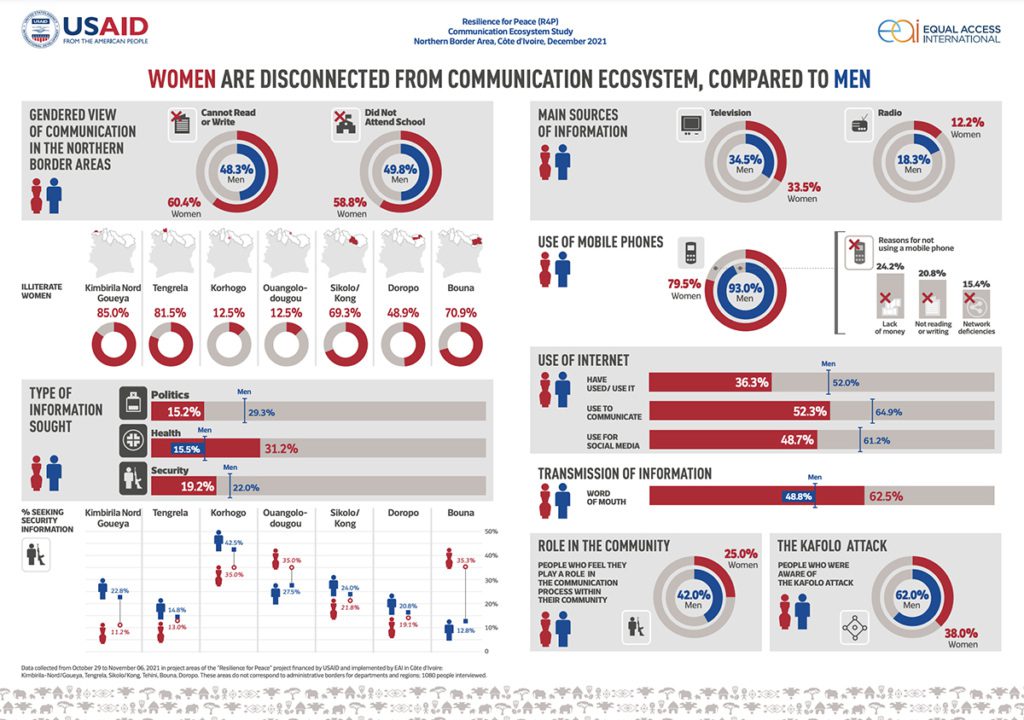 Infographics - Equal Access International