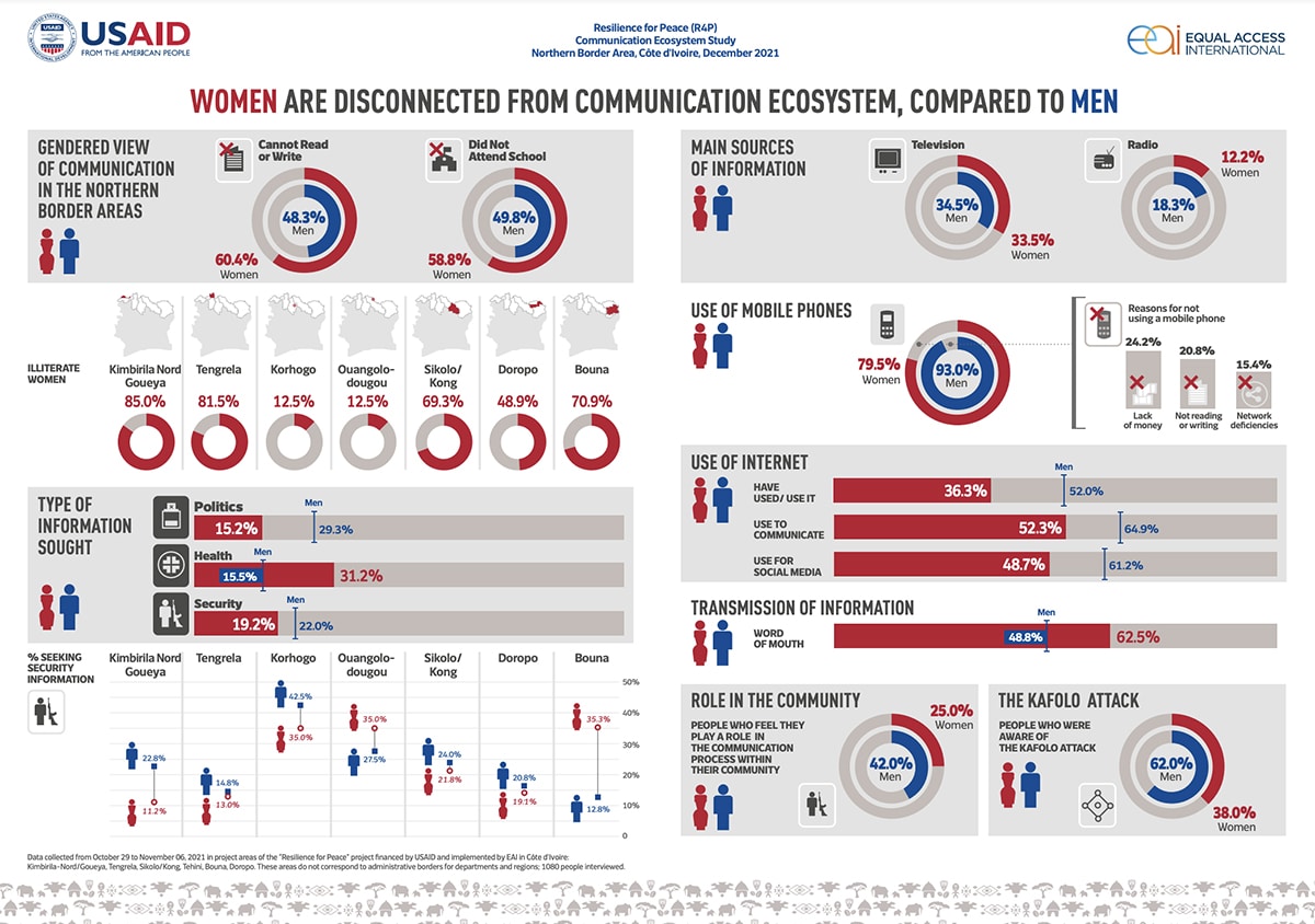 Infographics - Equal Access International